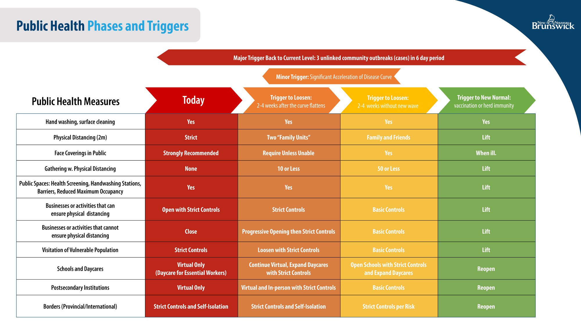 Province could move to “yellow phase” on Friday - 103.9 MAX FM